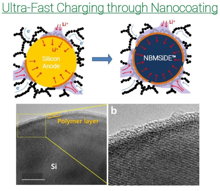Technology | NEO Battery Materials